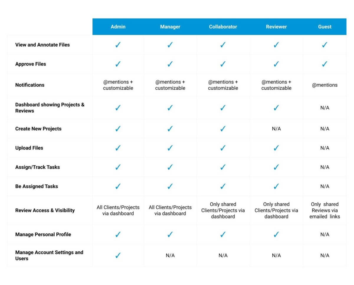 Understanding User Roles in ReviewStudio