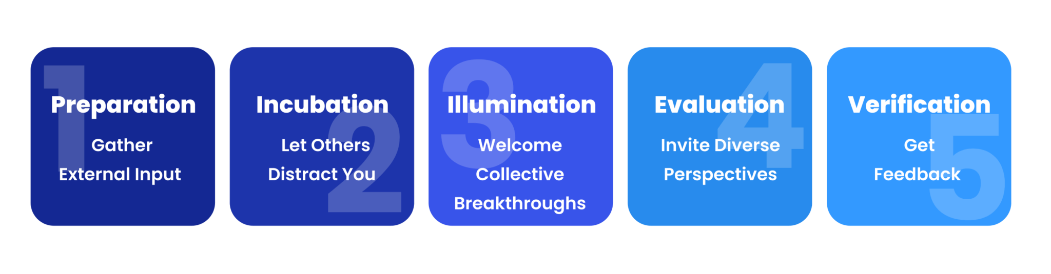 The 5 Step Creative Process Through The Lens of Collaboration